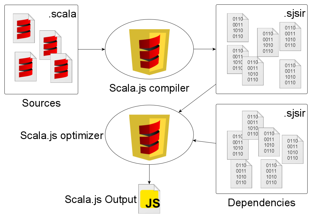 Integrating Scala With Frontend Frameworks For Enhanced User Experienc – peerdh.com