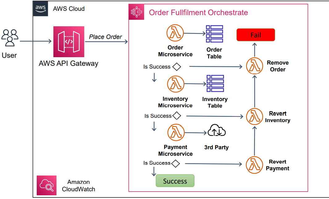 Orchestrating Data Pipelines With Aws Glue – peerdh.com