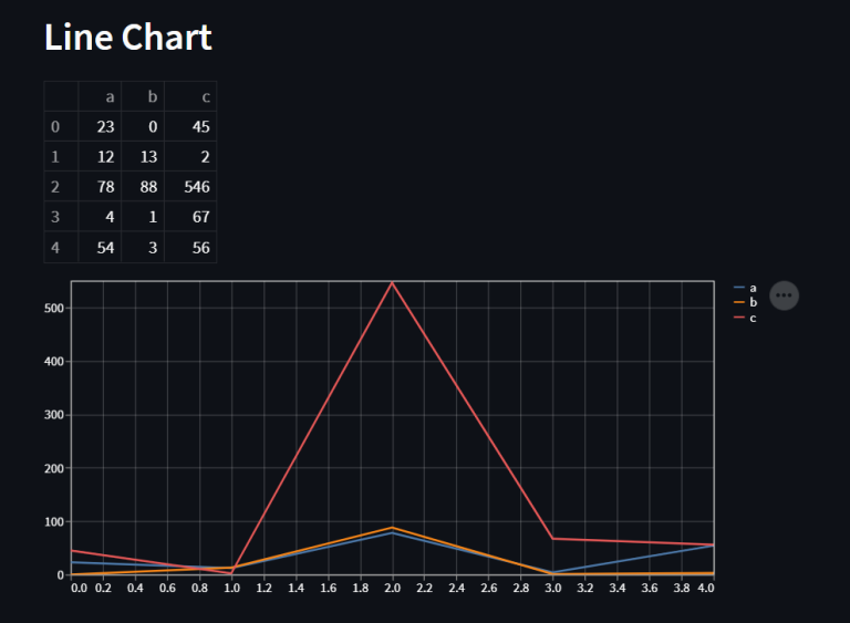 Creating Interactive Data Visualizations With Streamlit – peerdh.com
