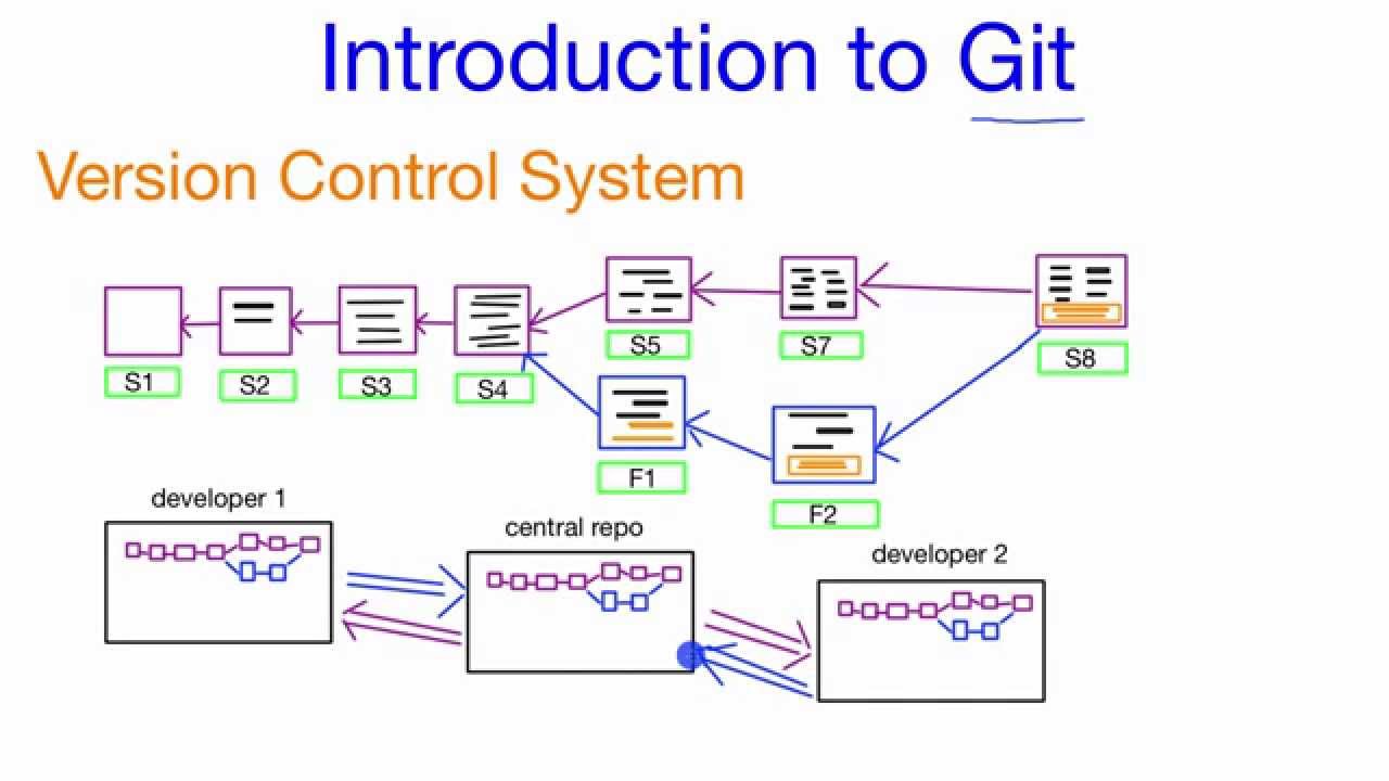 Understanding Git: A Comprehensive Guide To Version Control – peerdh.com