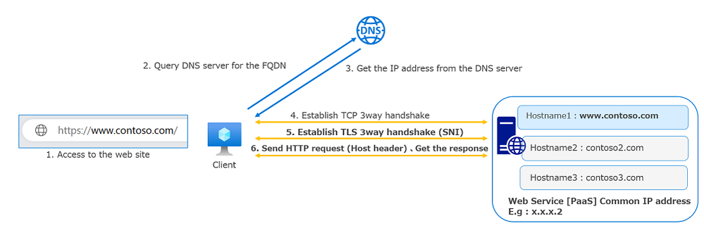 Understanding The Sec-ch-ua-platform Http Header – peerdh.com