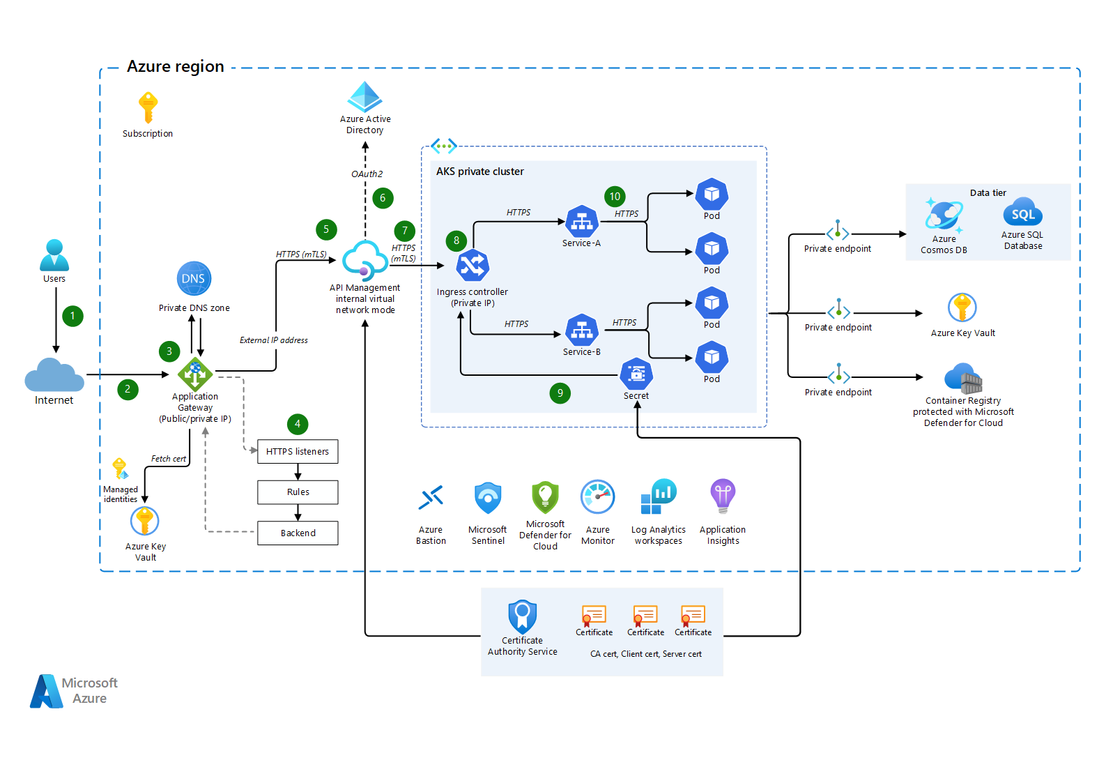 Understanding Pbkdf2params In Web Api – peerdh.com