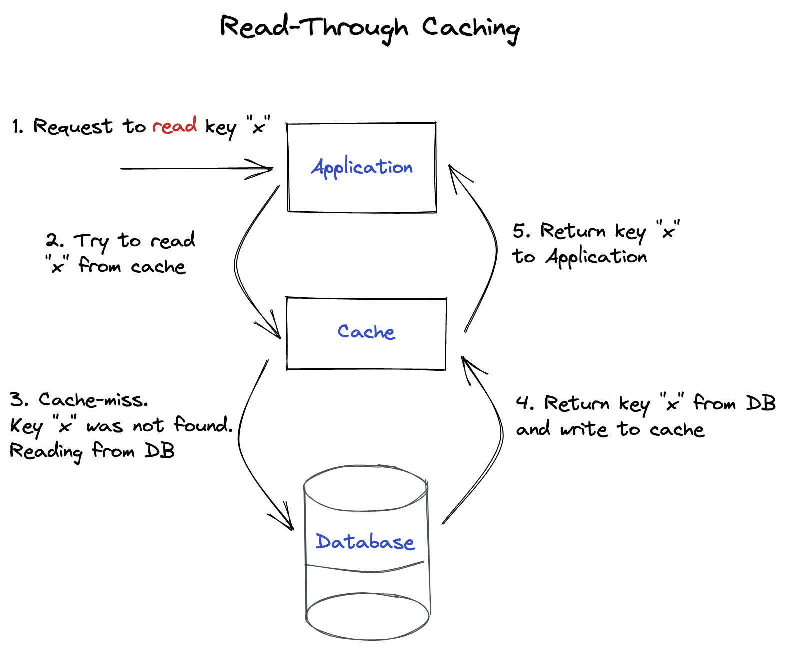 Implementing Stale While Revalidate Caching Strategy For Dynamic Apis