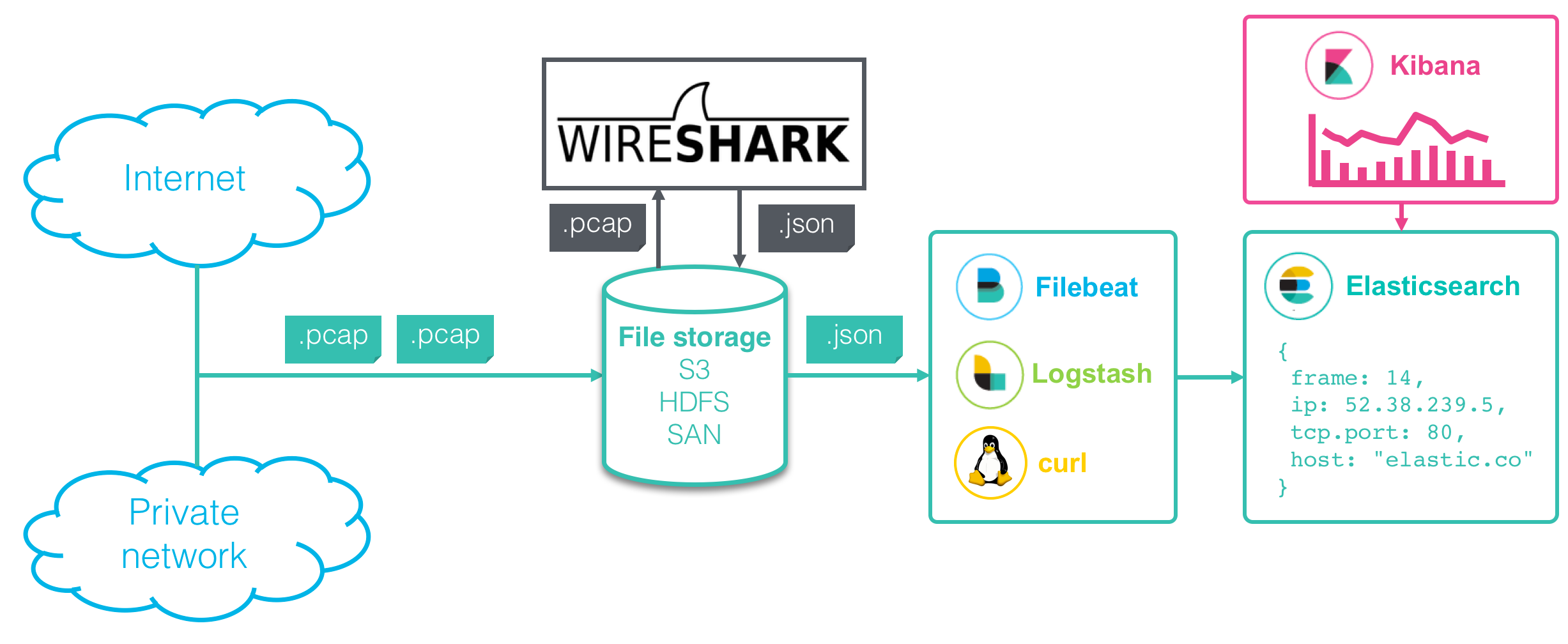 Creating A Packet Analysis Dashboard With Flask And Javascript – peerdh.com