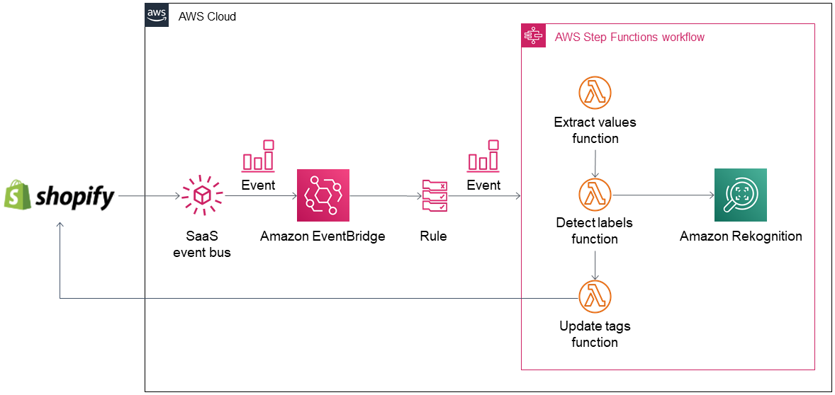 Understanding The Eventbridge Server Pixel Update Mutation In Shopify' – peerdh.com