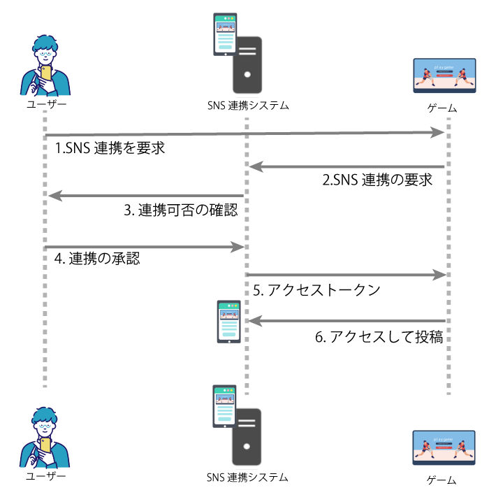 Understanding Oauth 2.0: A Deep Dive – peerdh.com