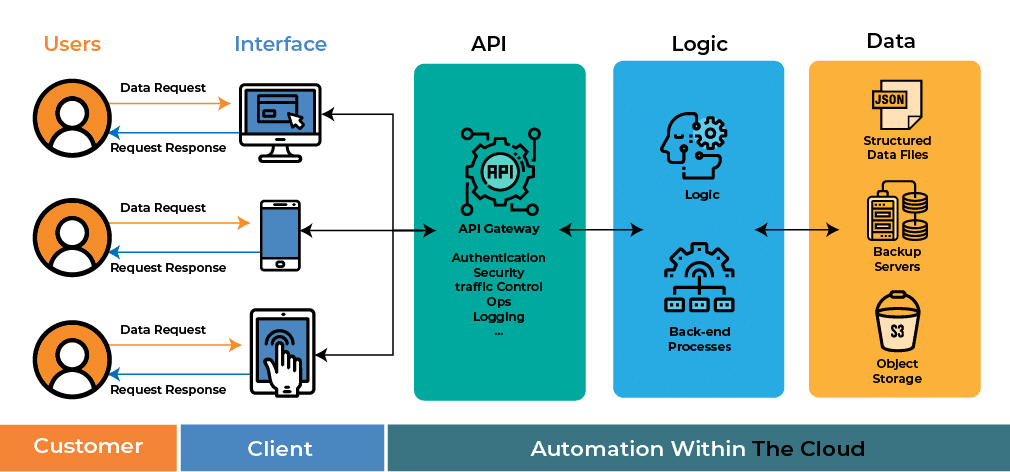 Creating A Robust Framework For Api Integration In E-commerce Platform – peerdh.com