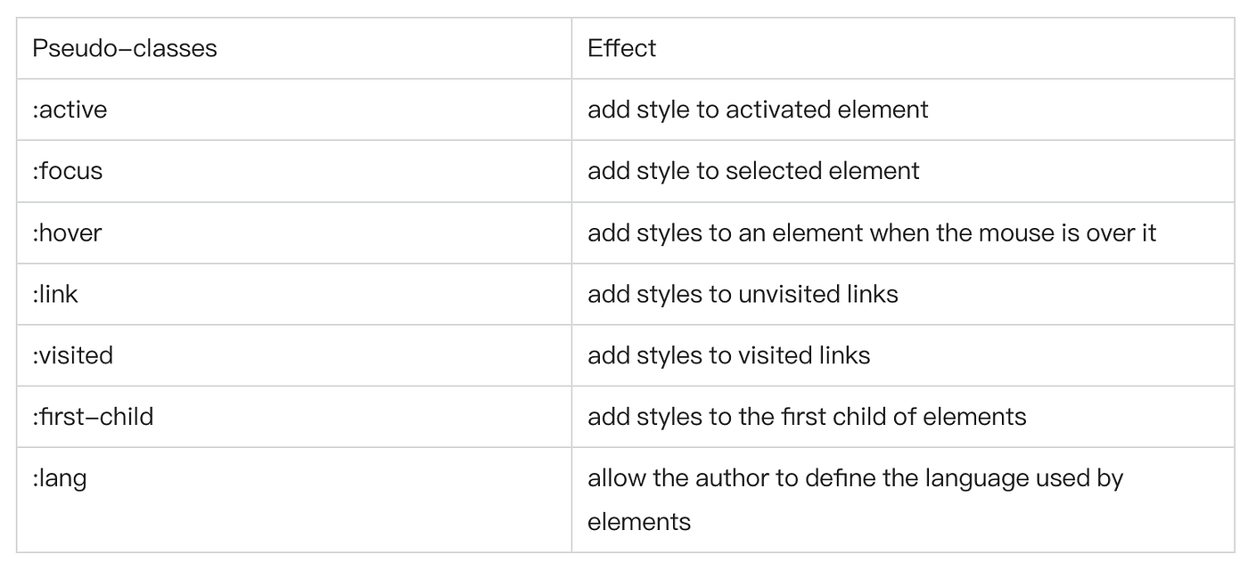 Understanding Css Pseudo-classes: A Comprehensive Guide – peerdh.com