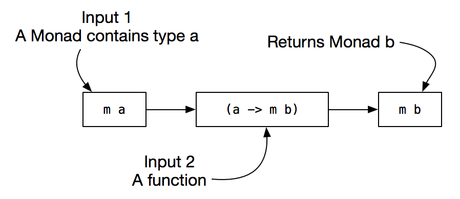Implementing Monads For Managing Side Effects In Functional Programmin – peerdh.com