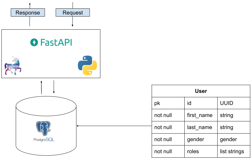 Building A Restful Api With Fastapi And Postgresql