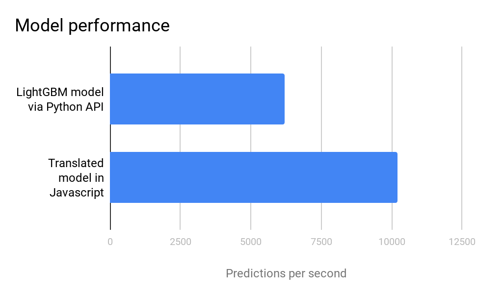 Integrating Machine Learning Models With Websocket For Predictive Data – peerdh.com