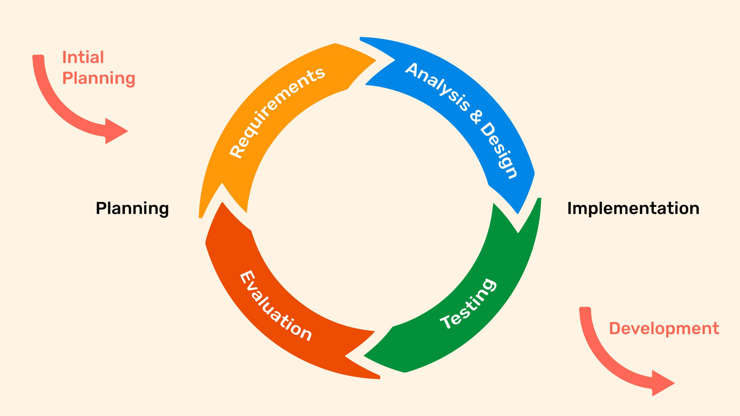 Understanding Iterative Model Development In Software Engineering – peerdh.com