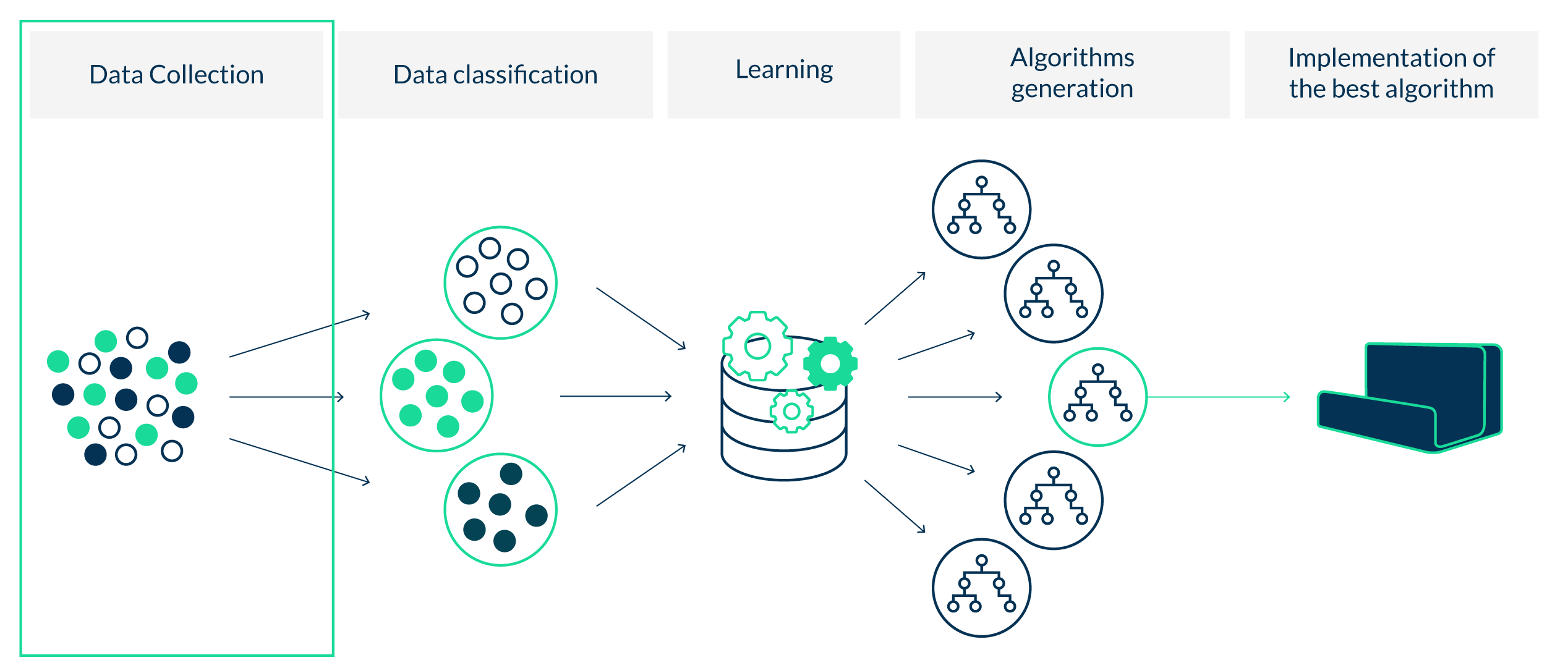 Implementing Machine Learning Techniques For Optimizing Trading Parame – peerdh.com