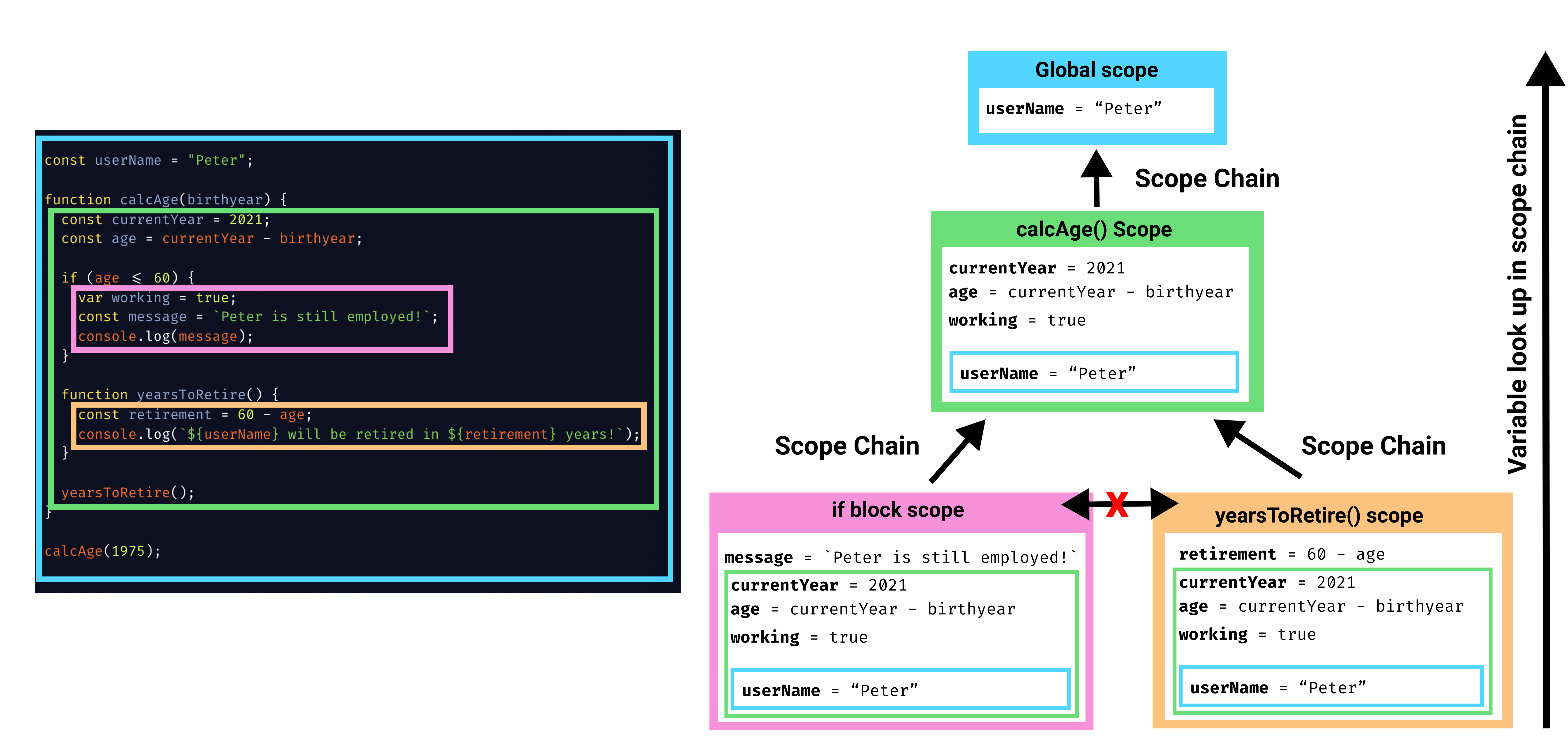 Javascript Binding And Lexical Scope – peerdh.com