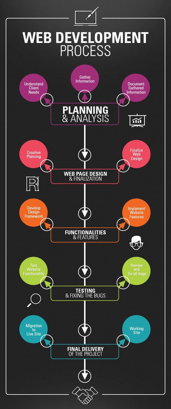 The Ultimate Guide To Web Development – peerdh.com