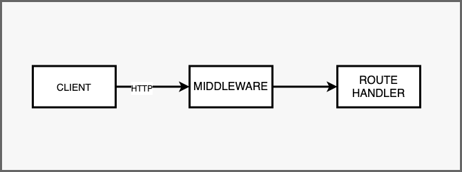 Middleware Performance Optimization Techniques For Nestjs Apis – peerdh.com