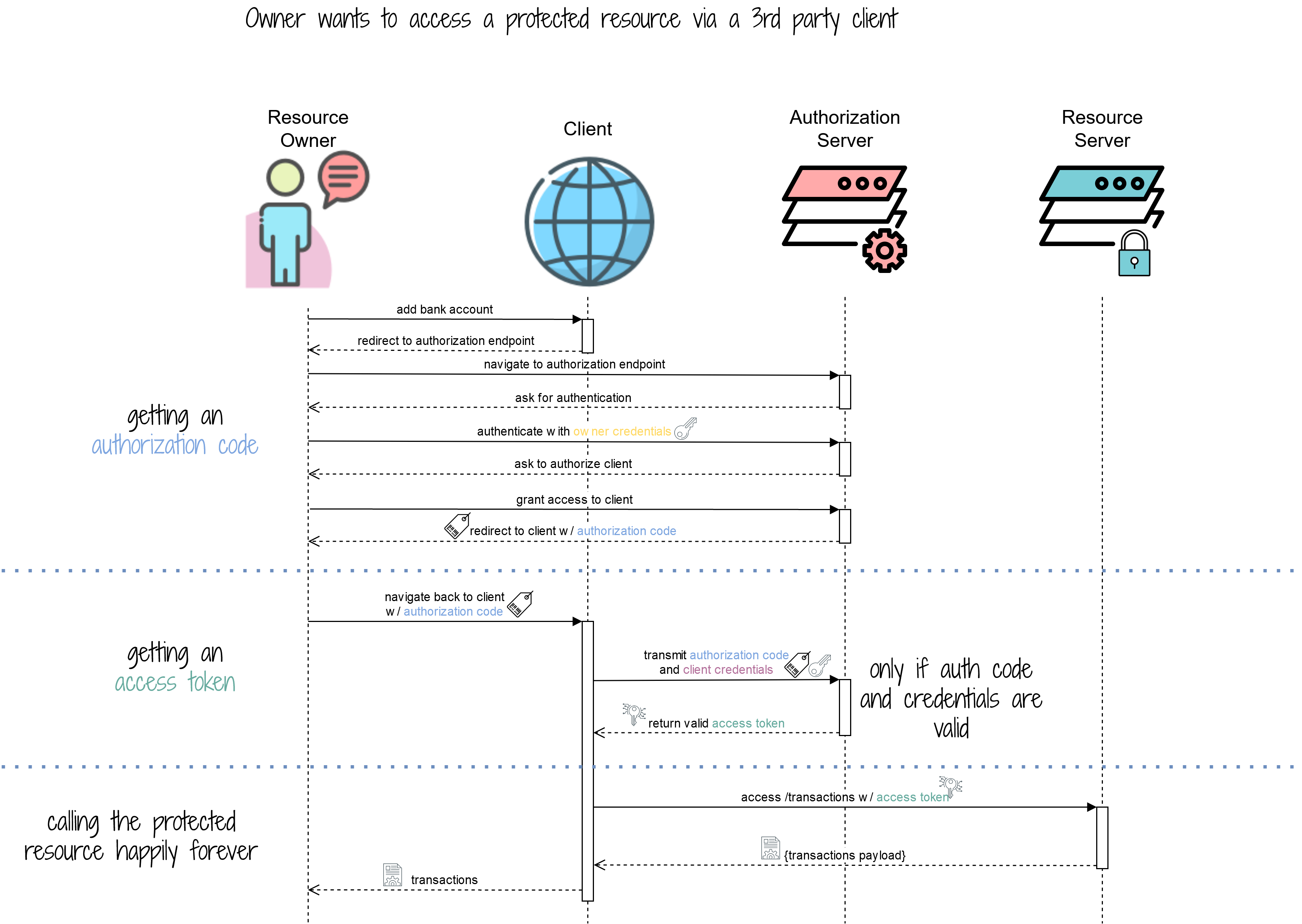 Implementing Authentication With Oauth In Angular Applications
