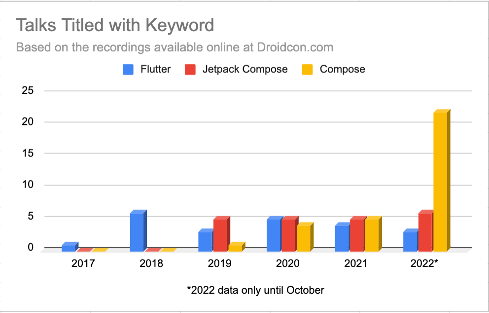 State Management Performance Benchmarks In Jetpack Compose Vs Flutter – peerdh.com