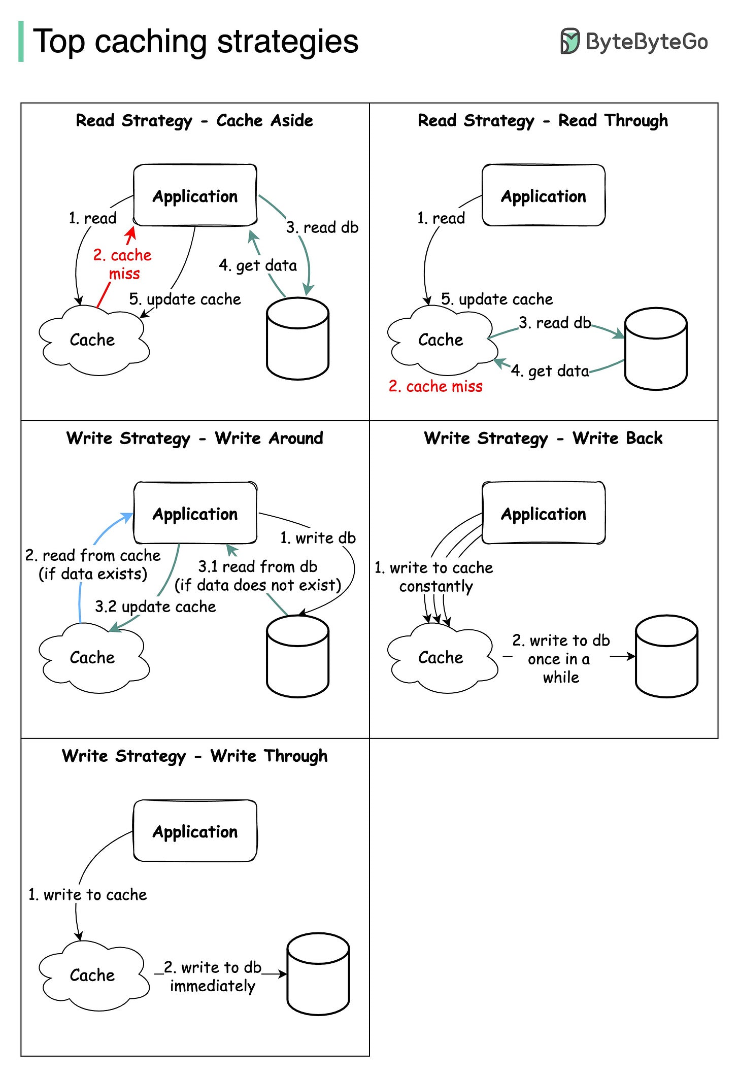 Analyzing Performance Impacts Of Caching Strategies Across Frameworks – peerdh.com
