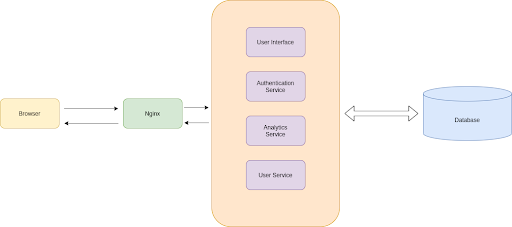 Comparative Analysis Of Resource Utilization In Microservices Versus M – peerdh.com