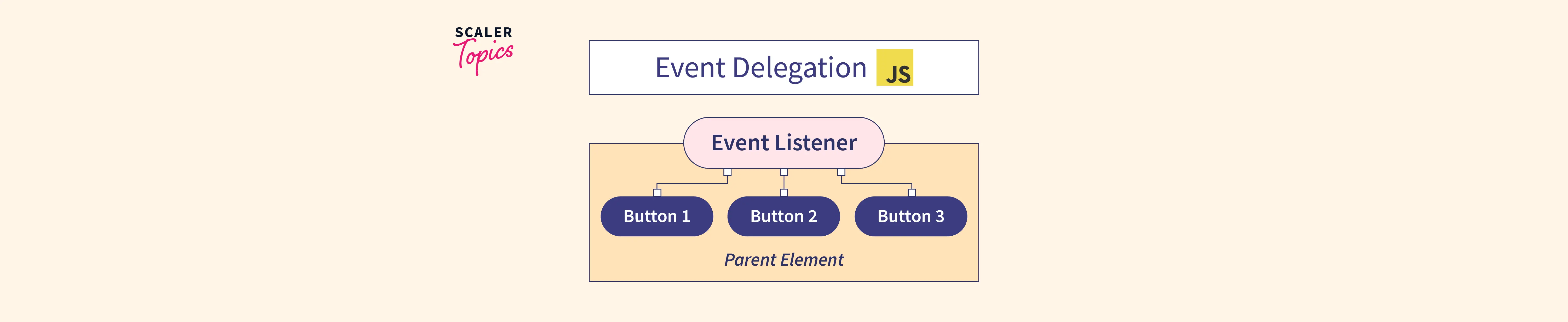 Understanding The Differences Between Event Delegation And Direct Even – peerdh.com