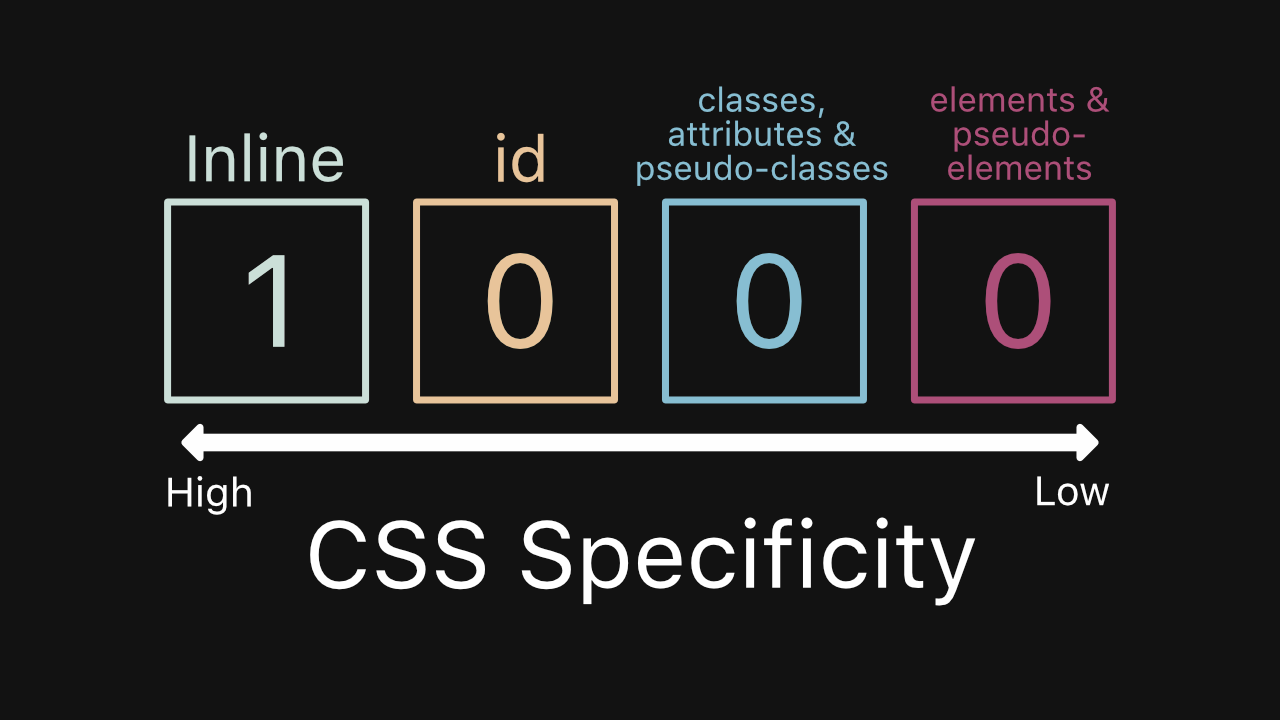 Understanding Css Specificity And Layering – peerdh.com