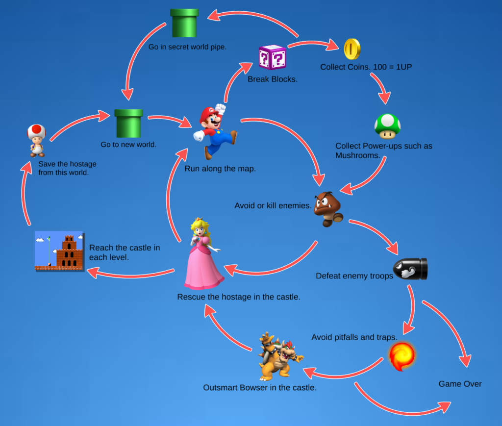 The Impact Of Game Loop Mechanics On Player Engagement – peerdh.com
