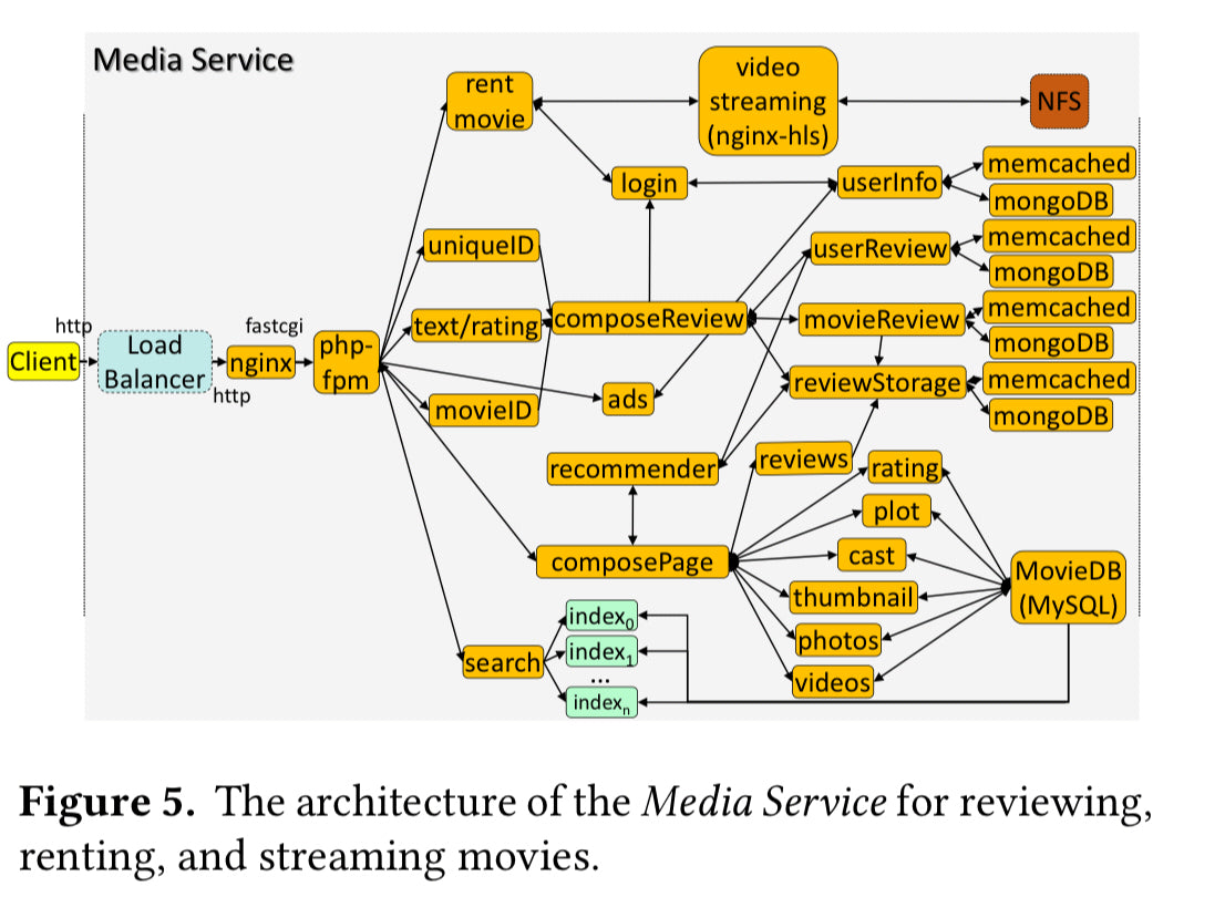 Benchmarking Performance Of Microservices In Java Applications – peerdh.com