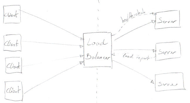 Implementing Load Balancing Strategies For Phoenix Channels – peerdh.com