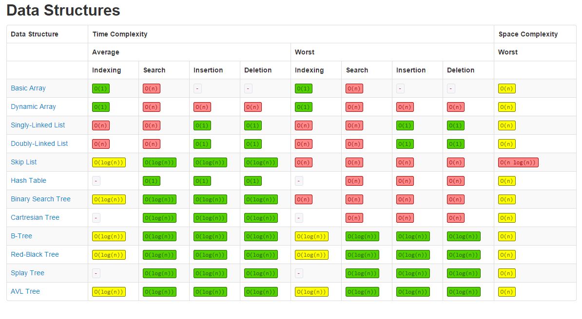 Understanding Time Complexity Of Different Data Structures: A Focus On – peerdh.com