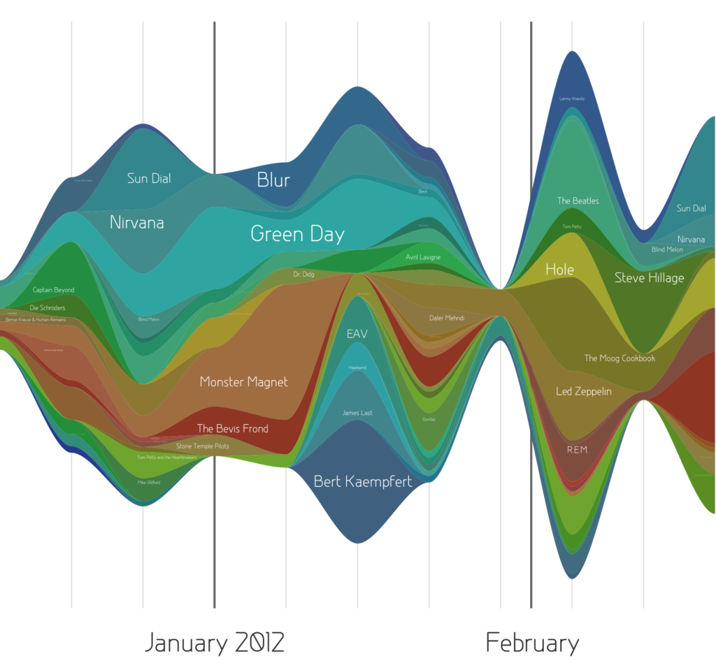 Beginner-friendly R Projects For Visualizing Time Series Data – peerdh.com