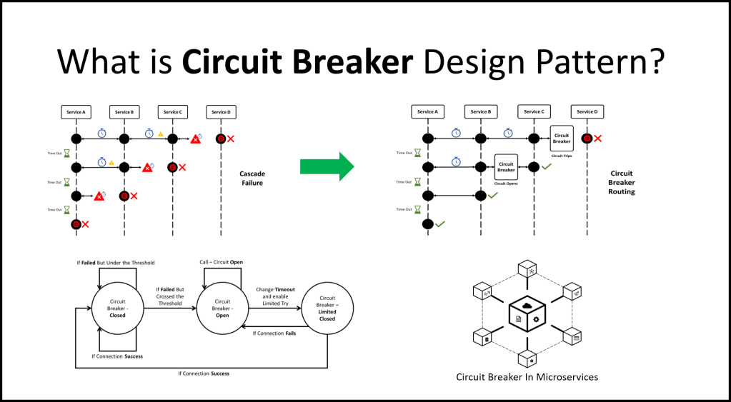 Implementing Circuit Breaker Patterns In Microservices For Resilience – peerdh.com
