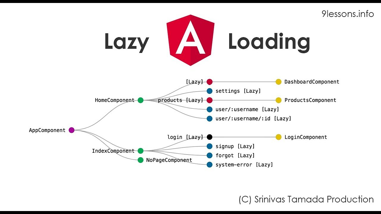 Implementing Lazy Loading For Angular Animations To Improve Performanc – peerdh.com