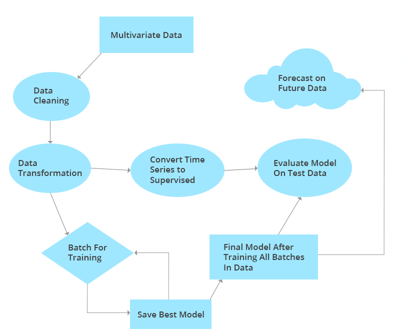 Time Series Forecasting Using Machine Learning Techniques – peerdh.com