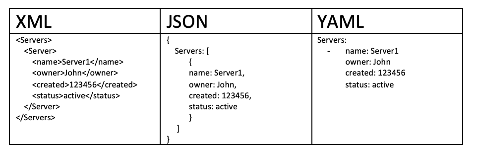 Performance Comparison Of Json And Yaml In Python Serialization – peerdh.com