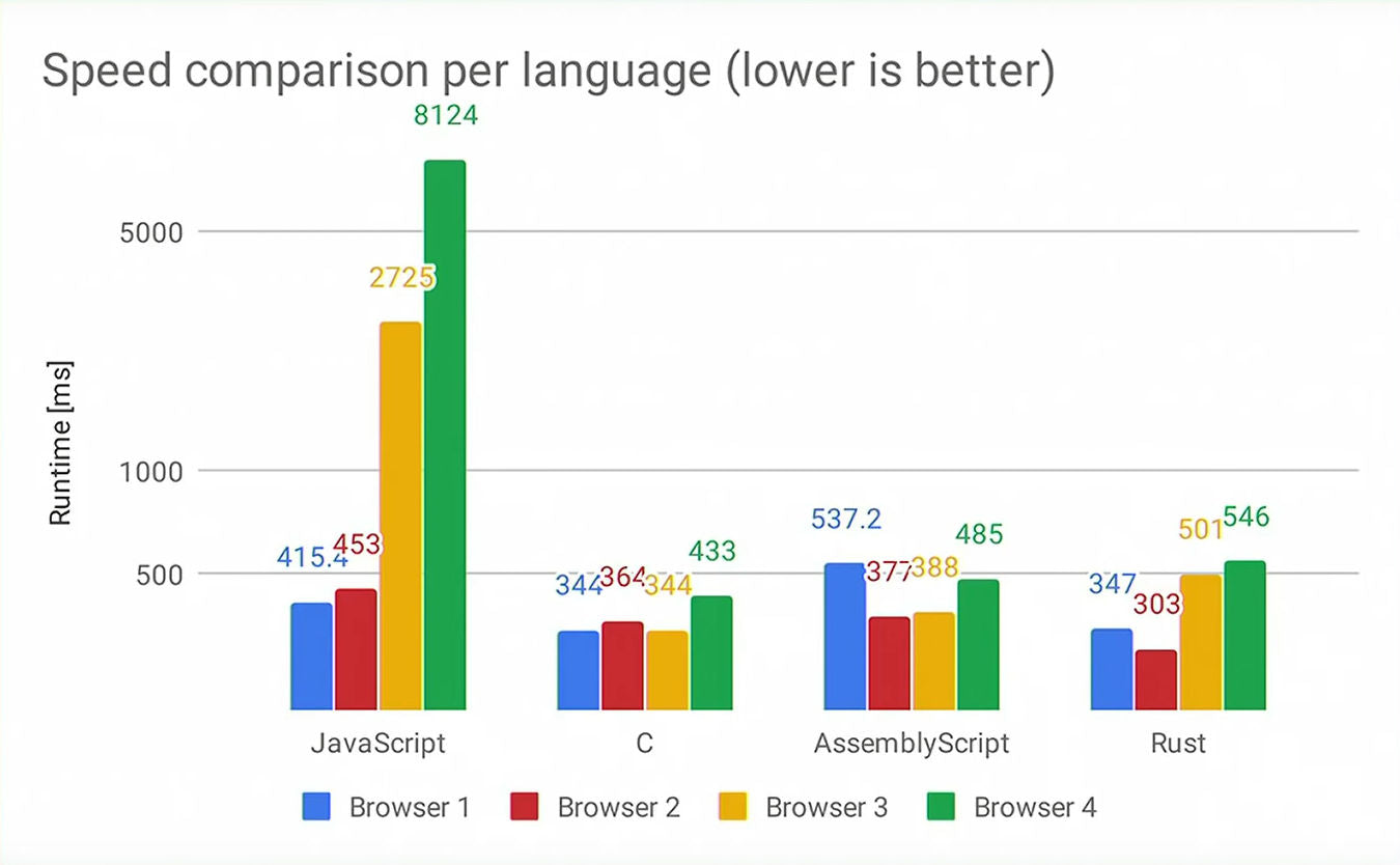 Using Webassembly For Performance Critical Javascript Applications