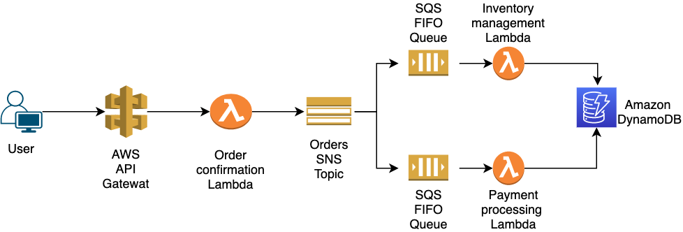 Comparing Serverless Event Processing With Traditional Server-based Ar – peerdh.com