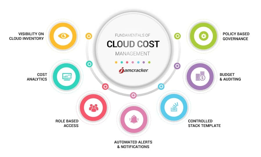 Cloud Cost Management Tools: A Comprehensive Guide – peerdh.com