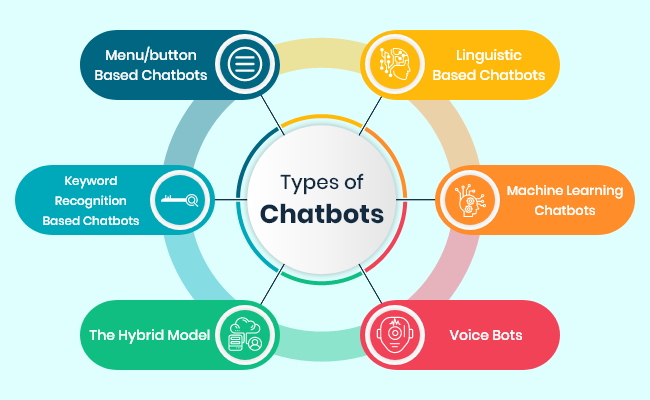 Understanding Chatbot Types – peerdh.com