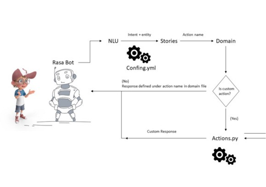 Implementing User Intent Recognition Algorithms In Chatbot Design – peerdh.com