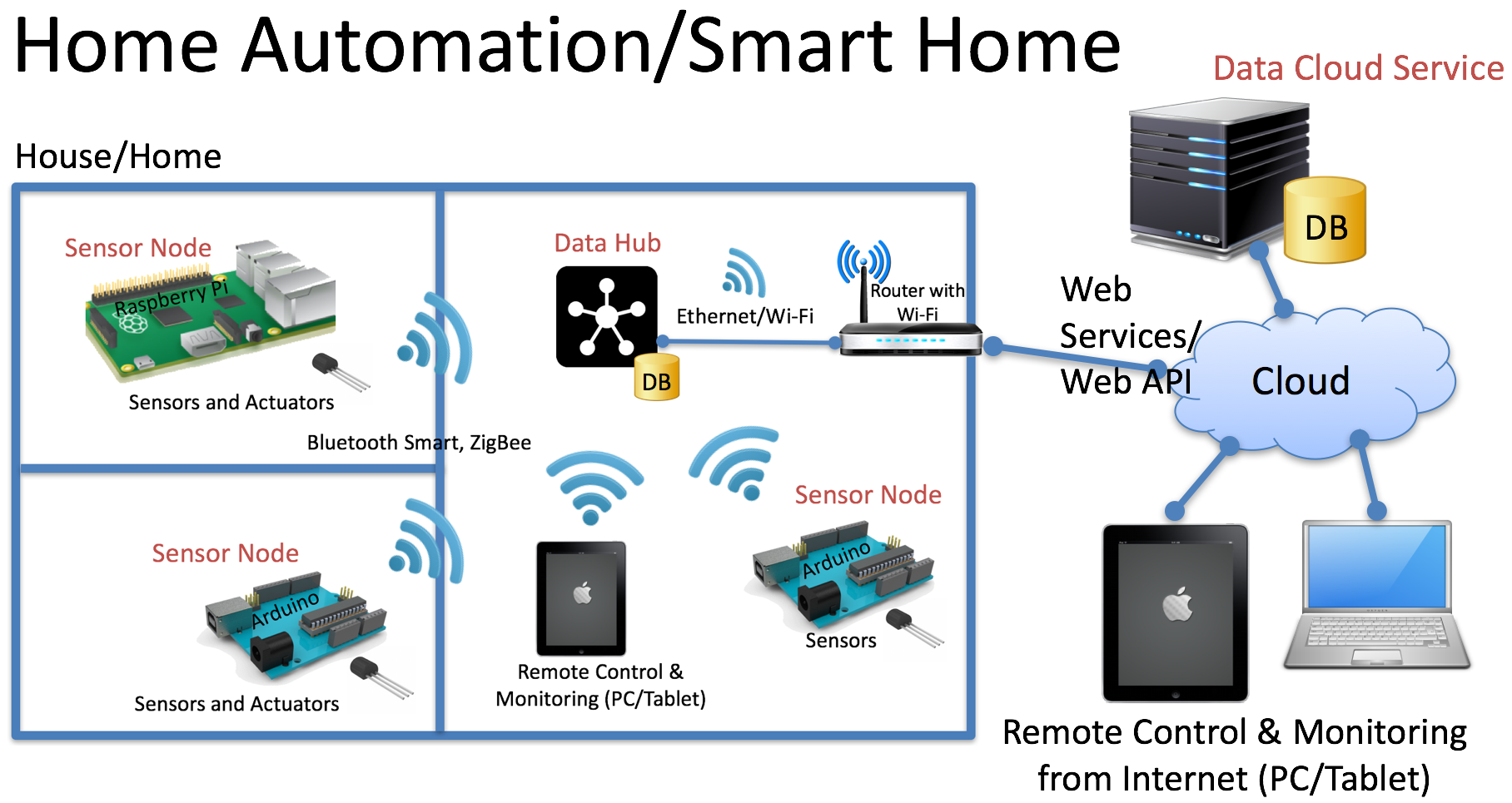 Smart Home Automation Project – peerdh.com