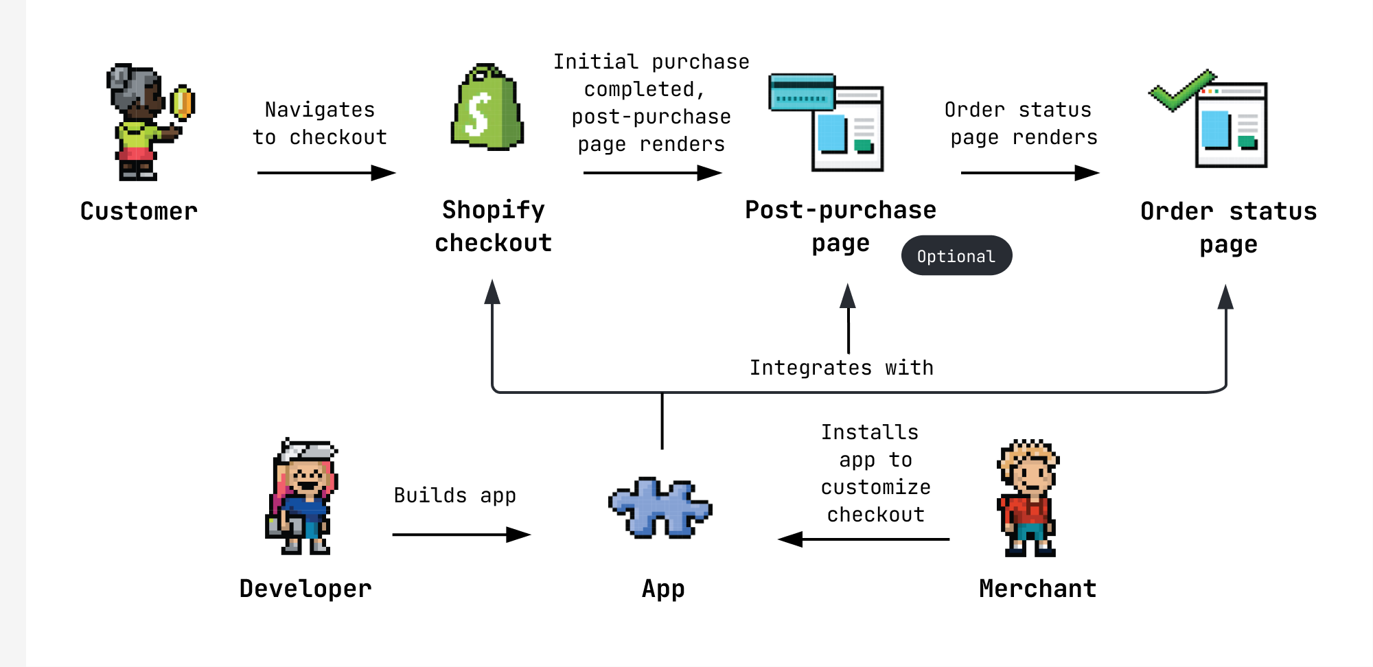 Understanding Shopify's Textcontainer Component In Checkout Extensions – peerdh.com