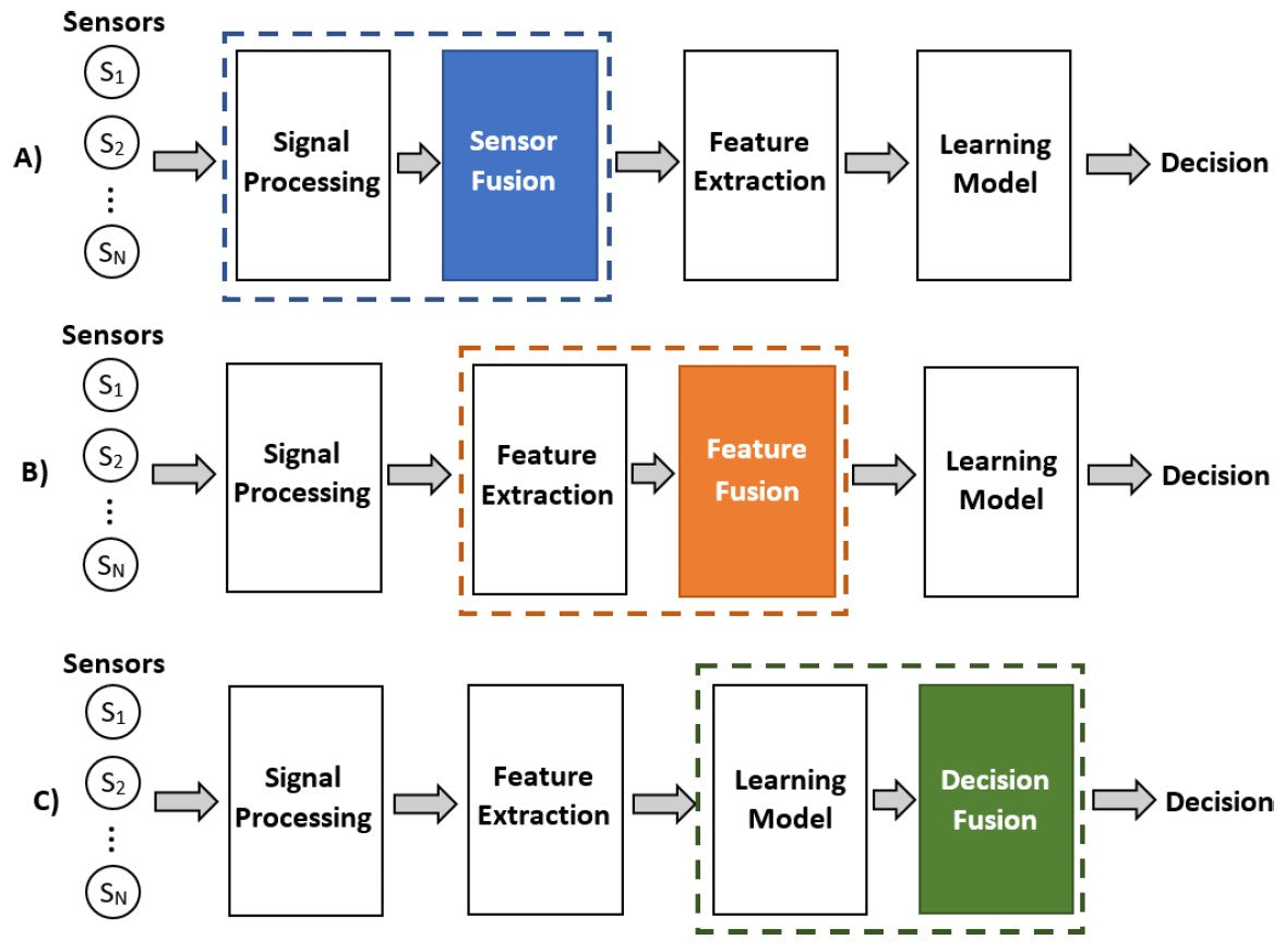 Advanced Sensor Fusion Techniques For Robotics: A Comprehensive Guide – peerdh.com