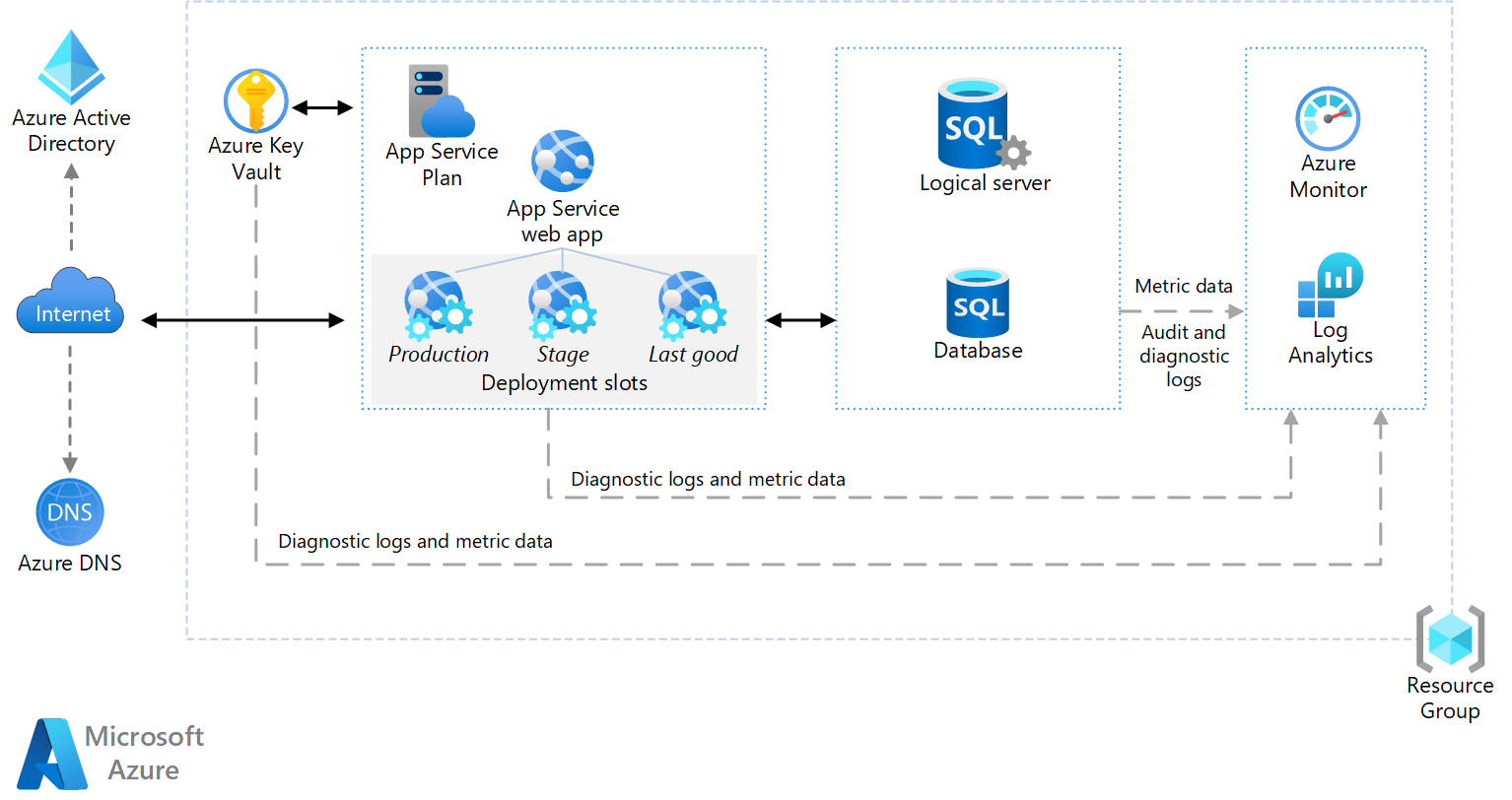 Building Serverless Applications With Azure Logic Apps – peerdh.com