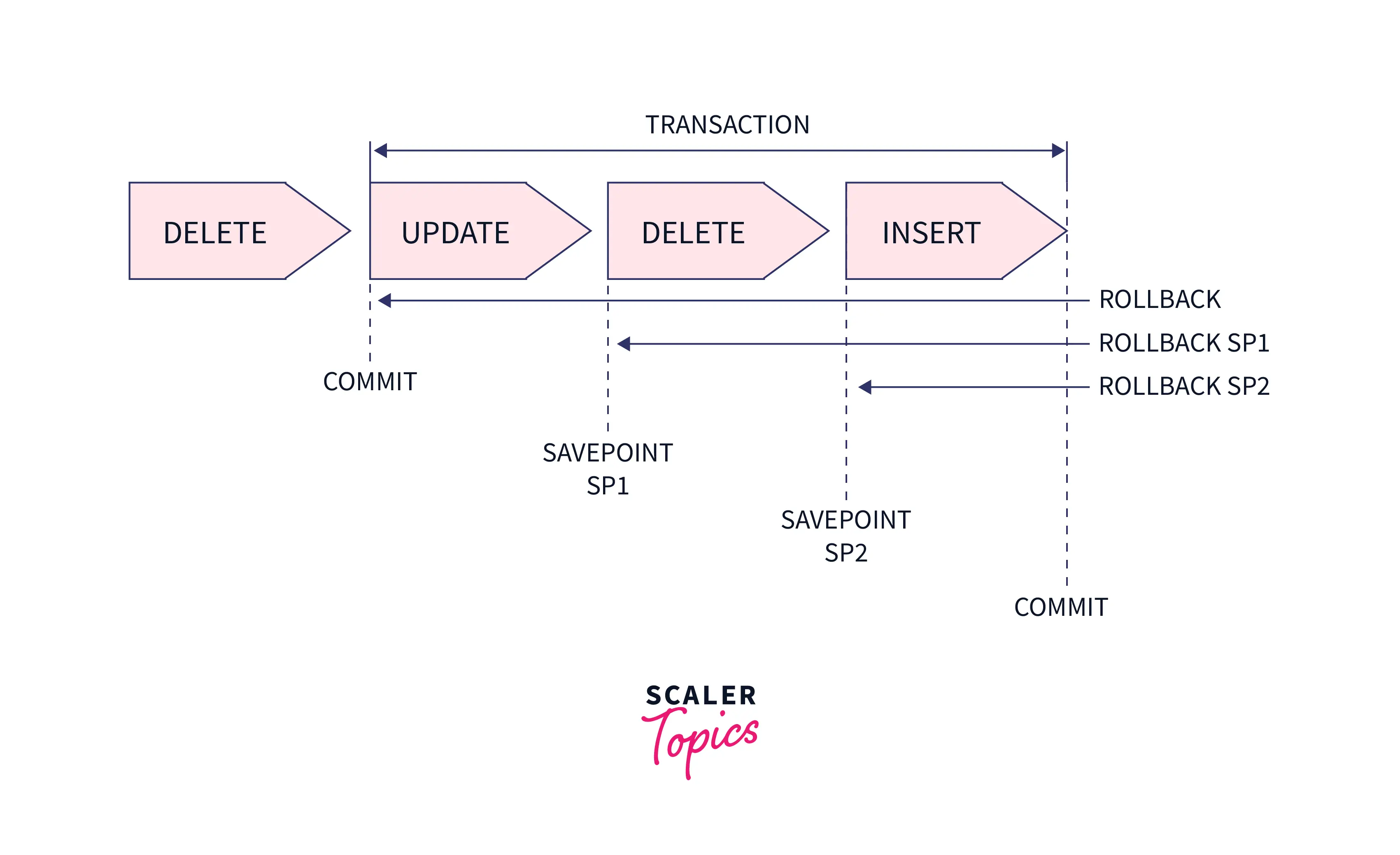 Implementing Rollback Strategies For Database Changes In Laravel – peerdh.com