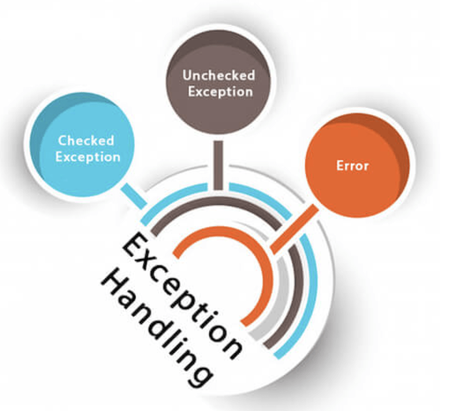 Java Exception Handling Techniques – peerdh.com