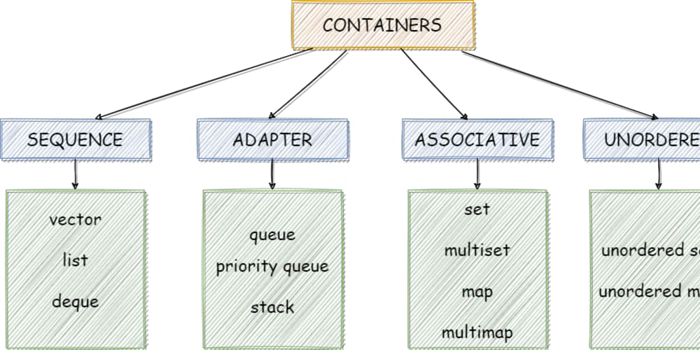 Understanding C++ Stl Containers: A Comprehensive Guide – peerdh.com