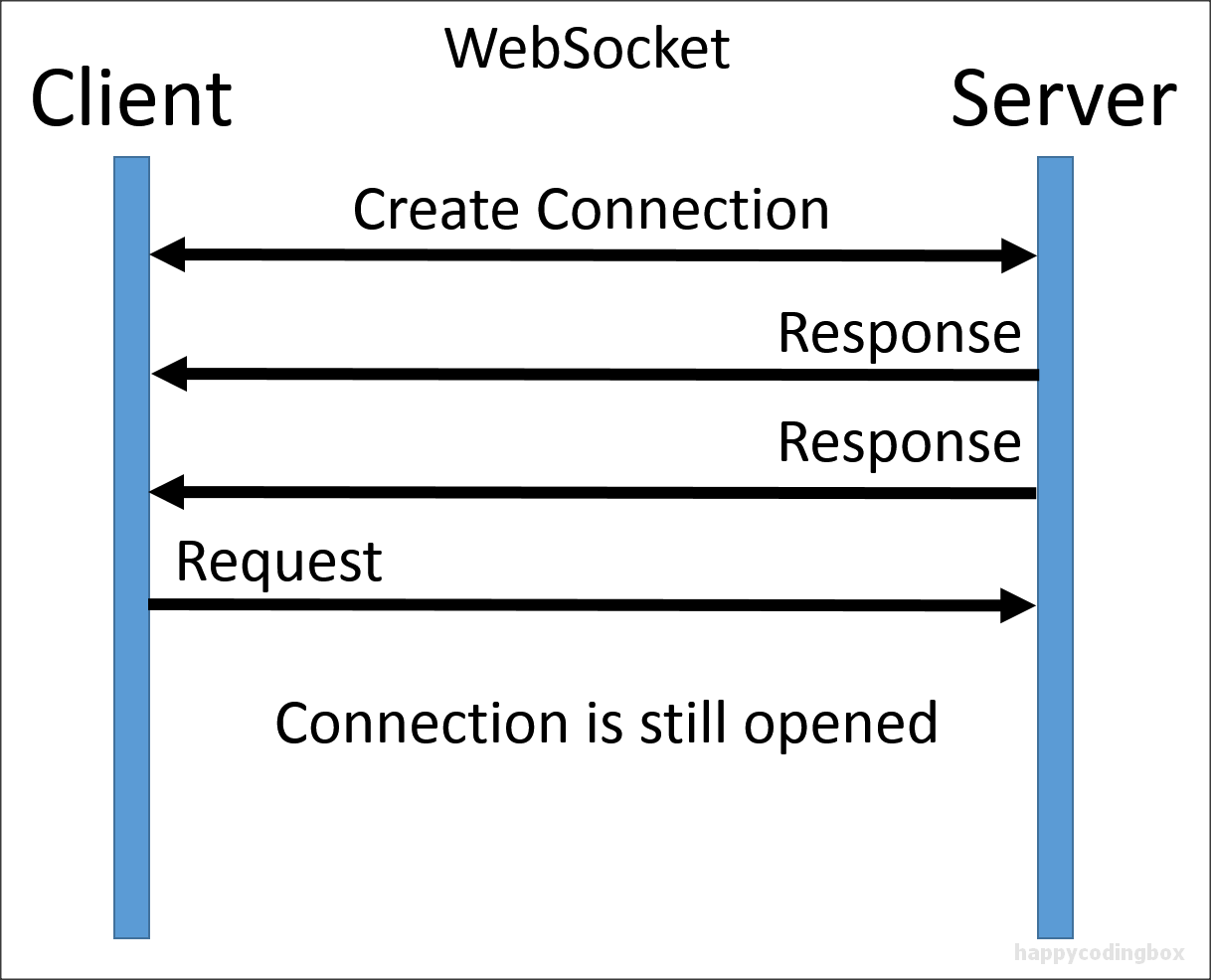 Implementing Websocket For Real-time Chat Applications – peerdh.com