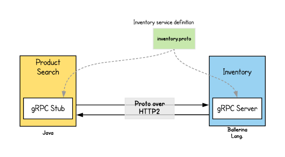 Implementing Grpc For Microservices Communication In Go – peerdh.com