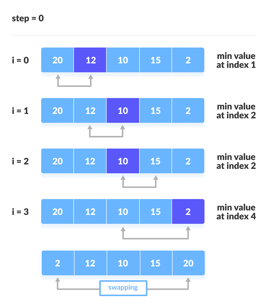 Ada Implementations Of Insertion Sort And Bubble Sort
